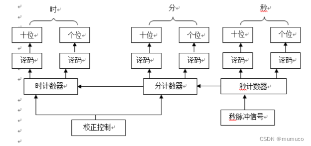 南昌大学多功能数字钟设计 Csdn博客 3260