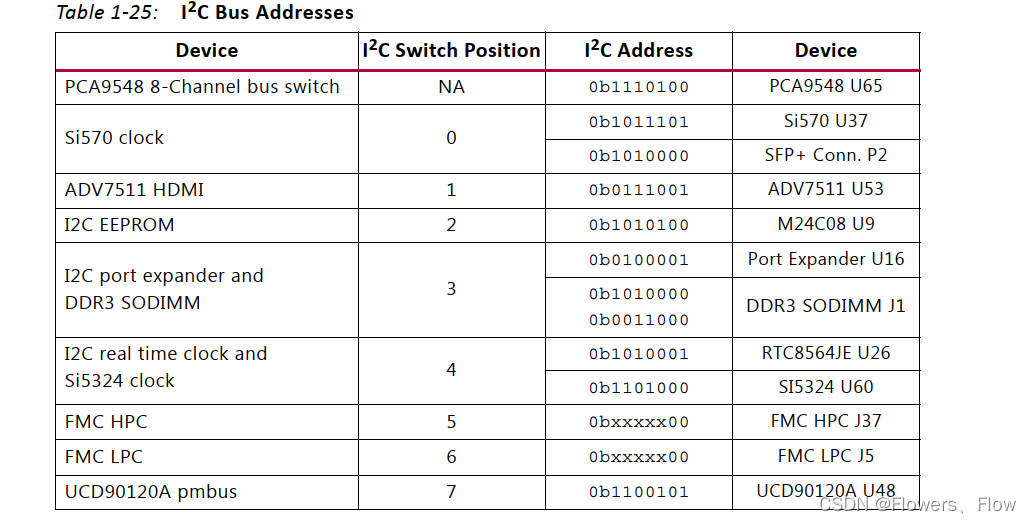 ZYNQ zc706 用IIC总线控制EEPROM存储器_zc706 芯片-CSDN博客