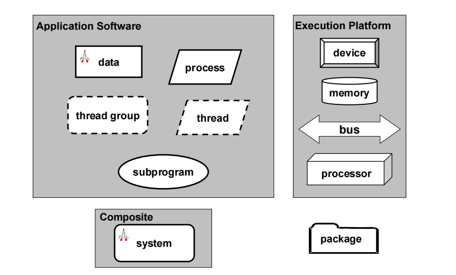【OSATE学习笔记】AADL语法介绍（一）组件的基本介绍-CSDN博客