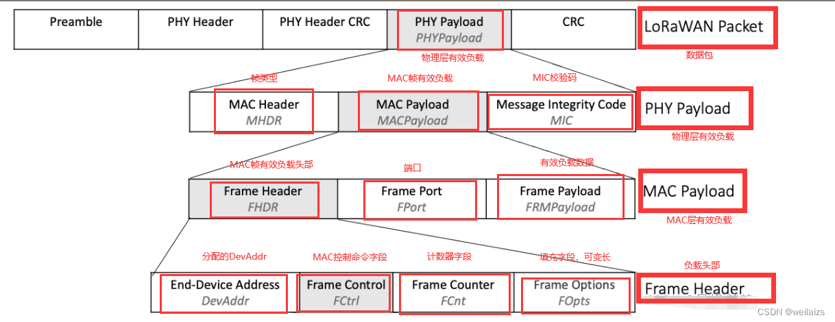 LoRaWAN入网方式以及加密进阶版_lora deveui-CSDN博客