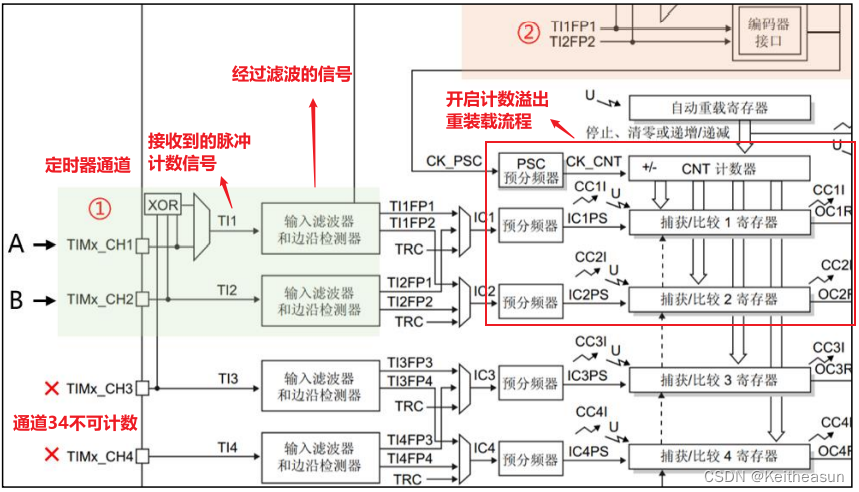 Stm32定时器编码器模式实现直流有刷电机测速hal库ab相有刷 Csdn Csdn博客