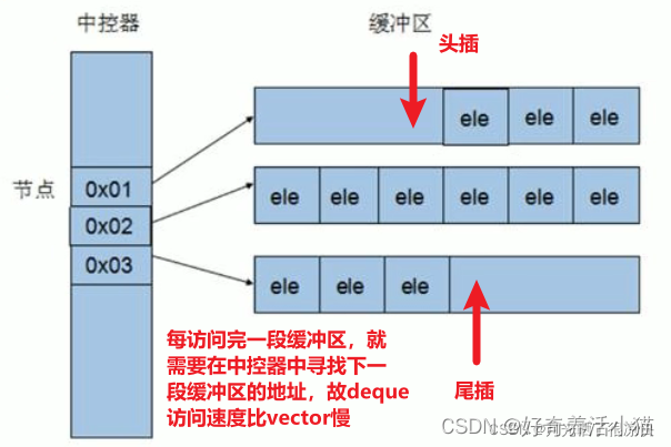 C++STL10_STL基本概念,STL三大组件,string容器,vector容器（单端数组）,deque容器（双端数组）_单端数组双端数组-CSDN博客