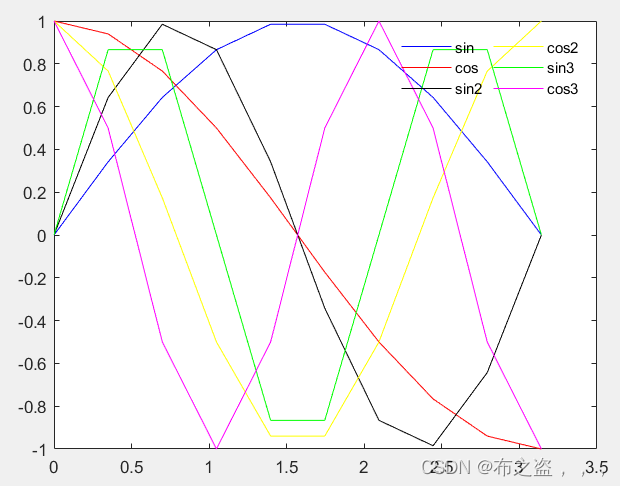 Matlab图例legend换行matlab Legend 换行 Csdn博客