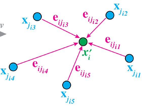 (TOG 19) DGCNN: Dynamic Graph CNN for Learning on Point Clouds-CSDN博客
