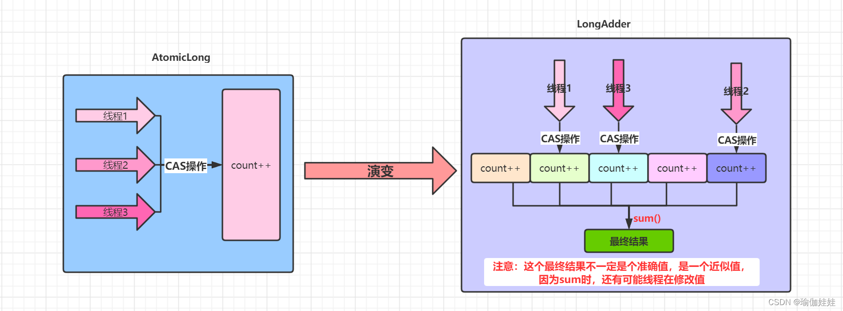 CAS&Atomic 原子操作详解_原子操作amocas-CSDN博客