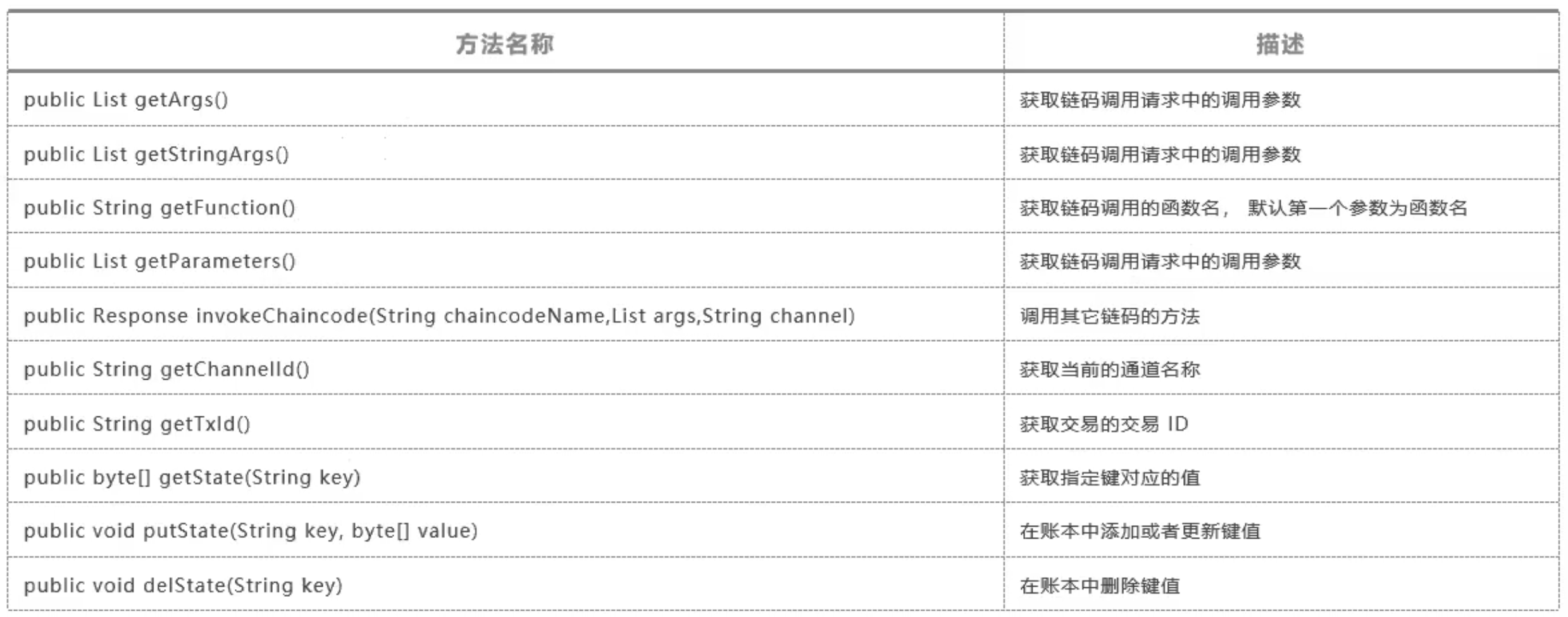 Fabric智能合约——Chaincode（二）如何使用Java语言开发智能合约_fabric chaincode maven-CSDN博客