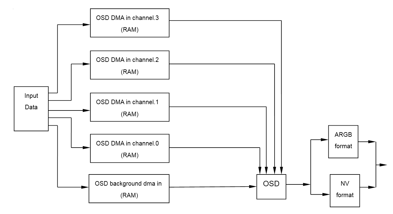 3.音视频工作流程分析 — OSD_fpga osd叠加-CSDN博客