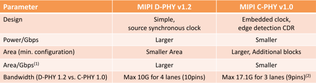 MIPI接口中DPHY、CPHY简介及概要设计_dphy和cphy-CSDN博客