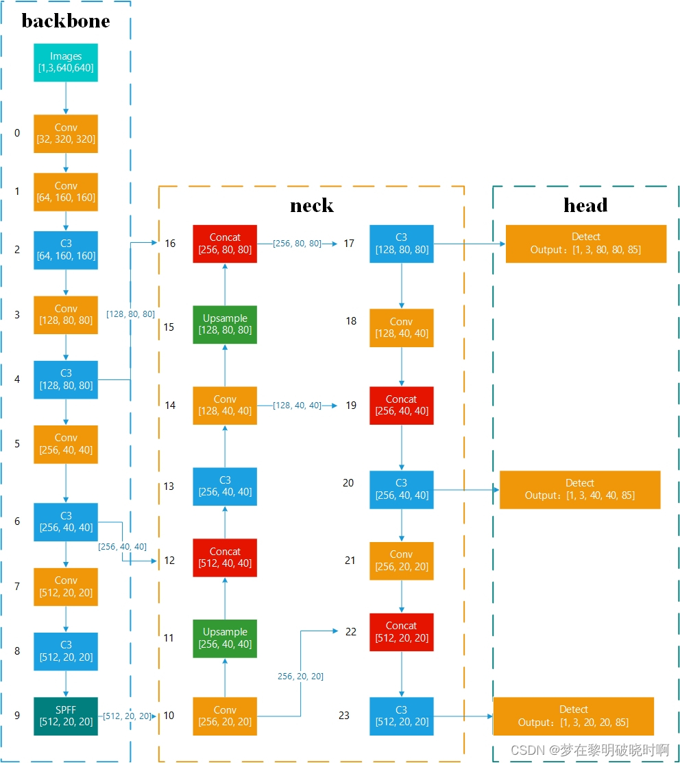 9、yolov5s.yaml文件解读_yolov5 yolov5s6.yaml-CSDN博客