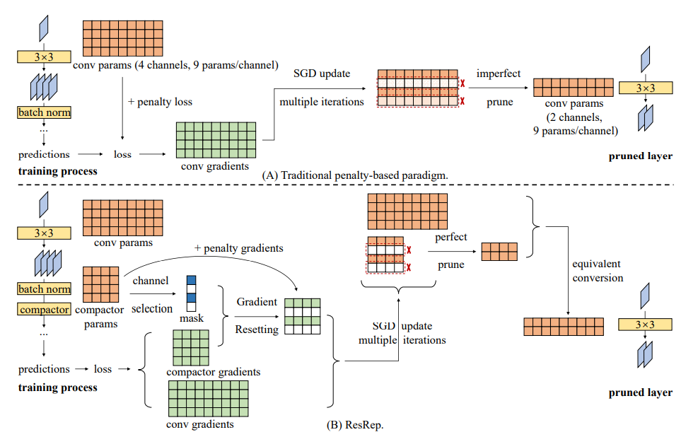 初入神经网络剪枝量化5（大白话）_如何复现eagleeye: fast sub-net evaluation for efficien-CSDN博客