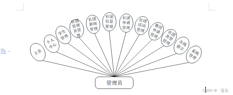独有源码 Java Jsp高校社团活动管理系统6a9vm规划与实现适合自己的毕业设计的策略高校社团系统选题背景 Csdn博客
