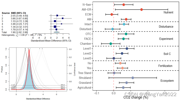 R-Meta多手段全流程分析与Meta高级绘图、多层次分层嵌套模型构建与Meta回归诊断、贝叶斯网络、MCMC参数优化及不确定性分析、Meta数据缺失值处理、Meta加权机器学习与非线性 ...