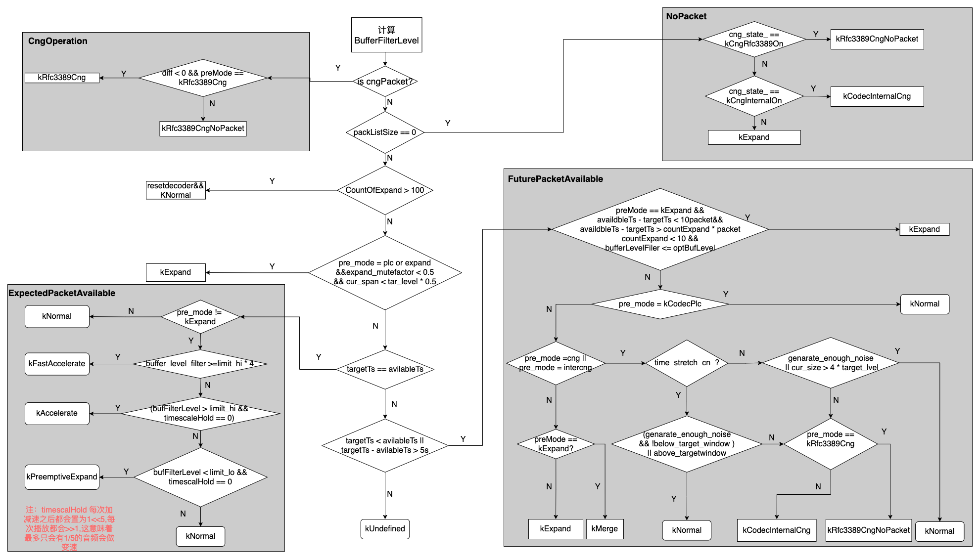 webrtc: neteq源码走读_neteq源码分析-CSDN博客