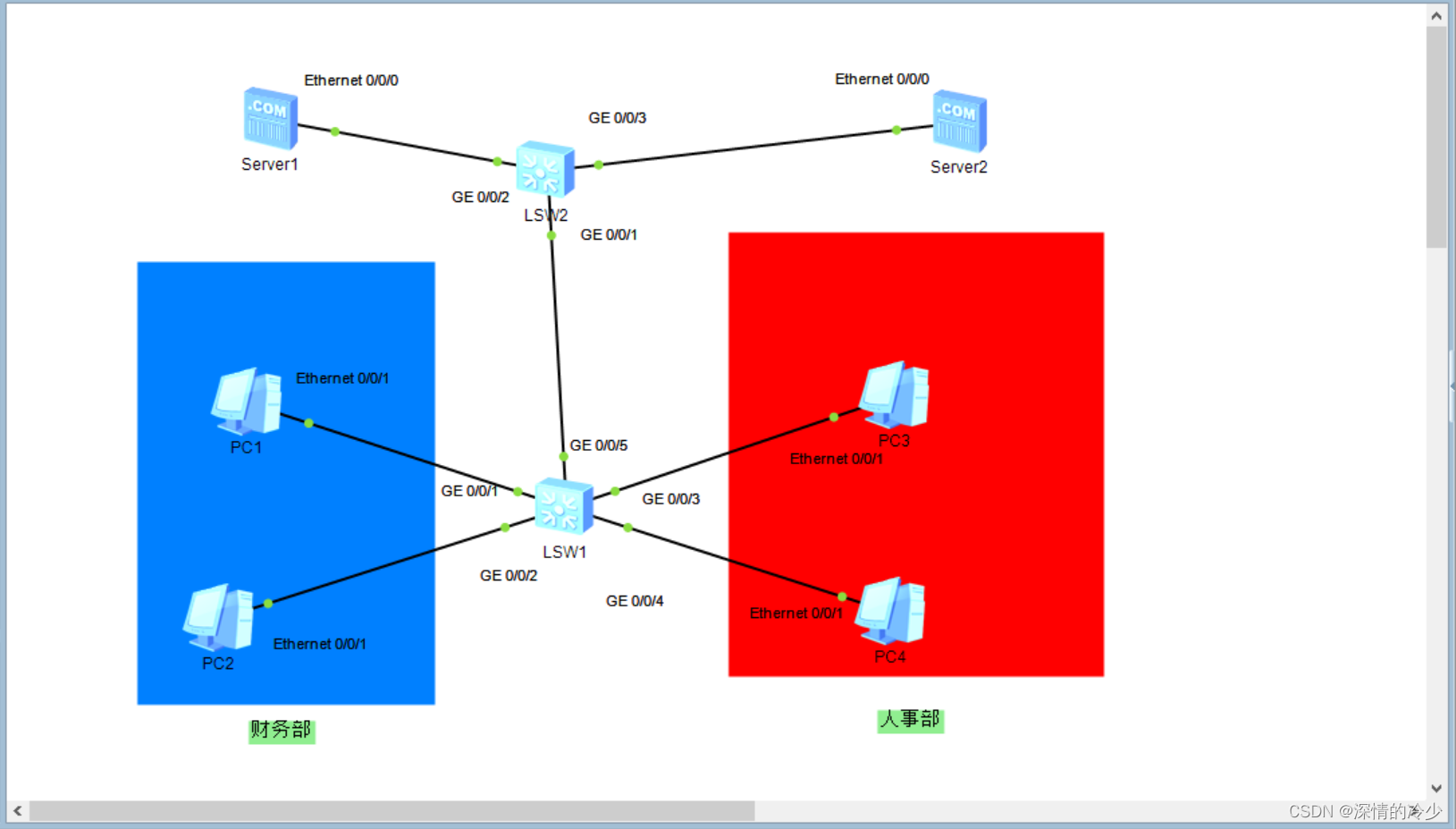 VLAN的讲解及配置实验_vlan配置实验-CSDN博客