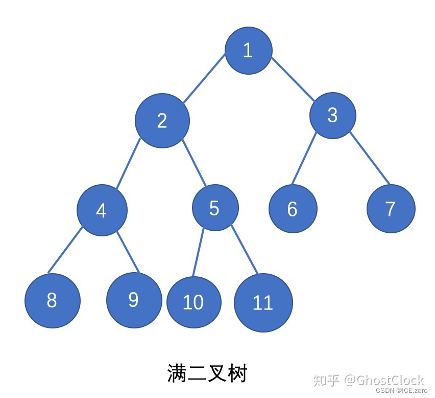 数据结构学习——二叉树的构建与遍历利用组合模式构建一个二叉树二叉树内部每个节点存放一个int变量和一个double变量 Csdn博客
