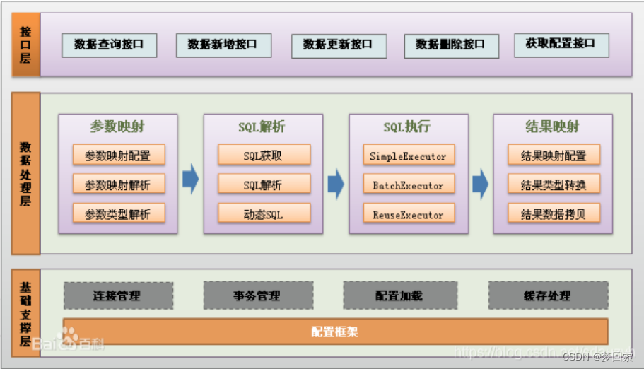 Mybatis介绍及源代码总结mybatis 开源代码 Csdn博客
