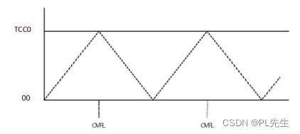 CC2530之Timer应用_cc2530定时器-CSDN博客