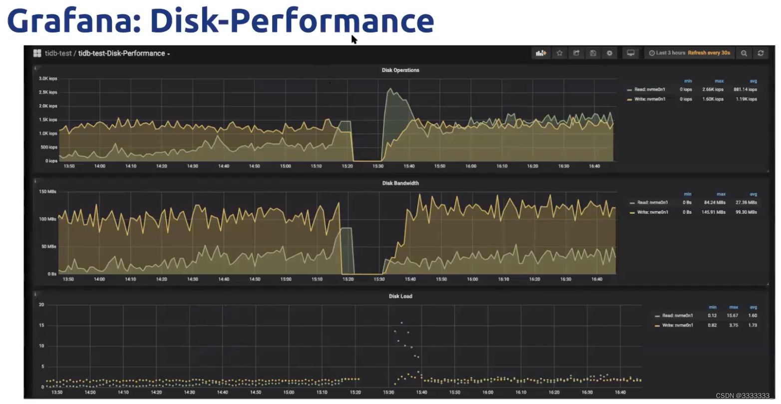 【High Performance TiDB】Lesson 03：通过工具寻找 TiDB 瓶颈_tidb 磁盘写入瓶颈-CSDN博客