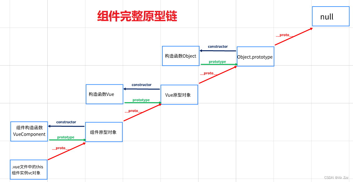 Vue组件完整原型链示意图详解vue原型链 Csdn博客 