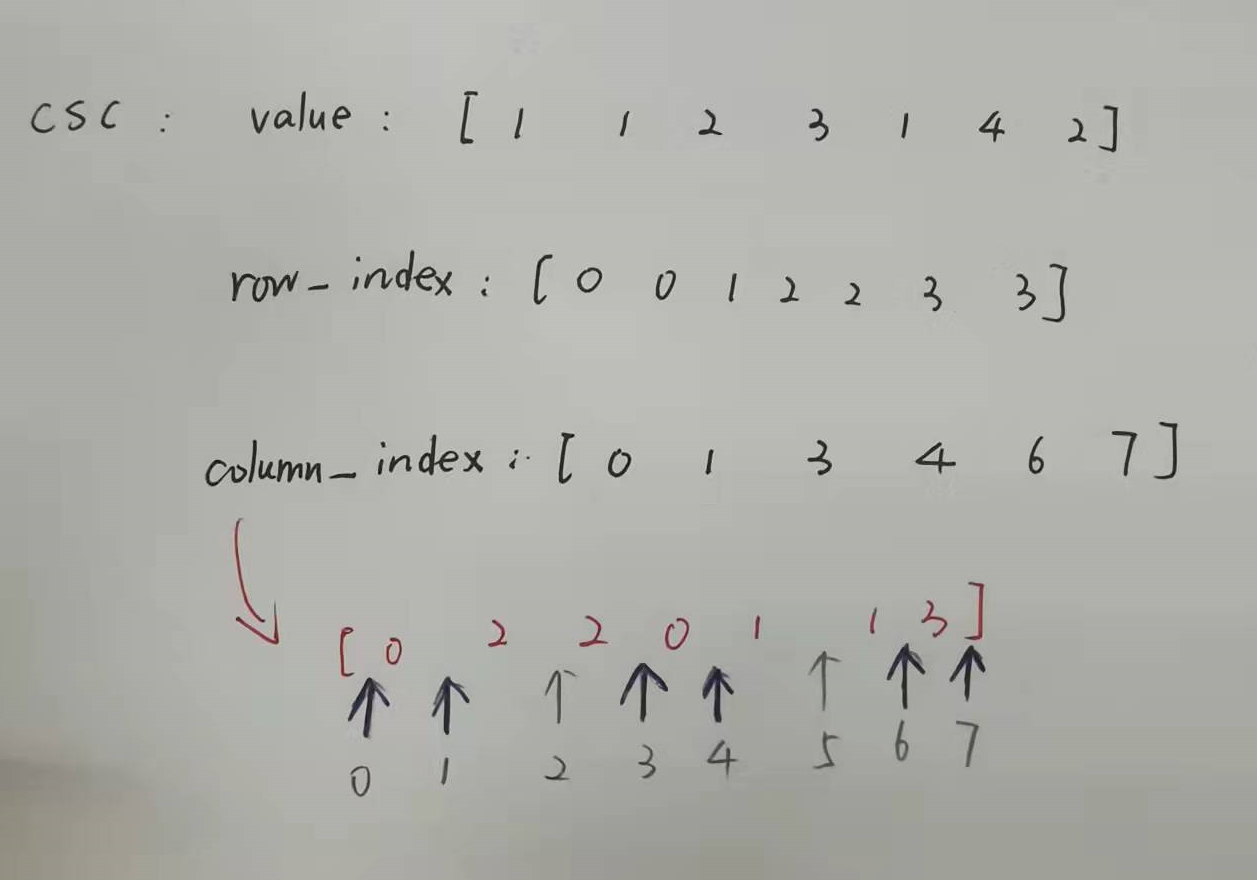 稀疏矩阵存储(COO,CSR,CSC)_csc矩阵存储-CSDN博客