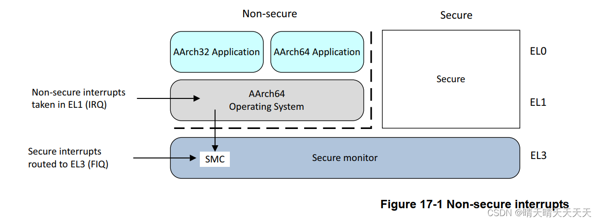 ARM V8A体系结构-第十七章 安全_arm非安全移植和安全移植的区别-CSDN博客
