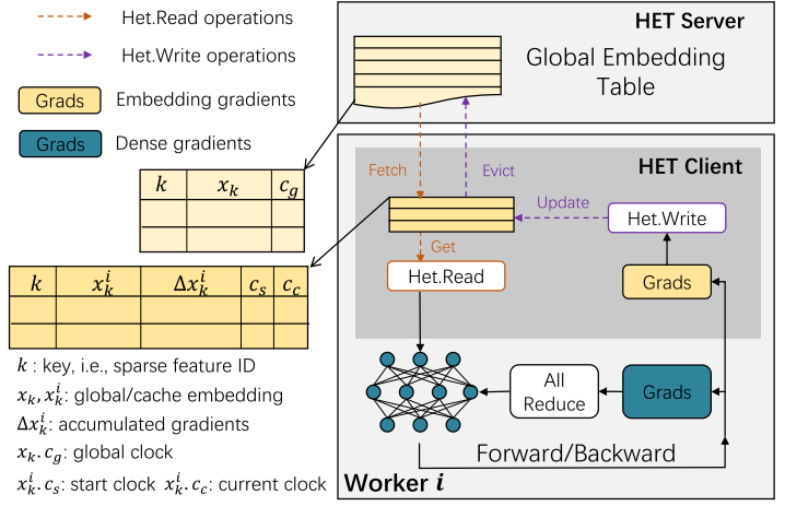 HET: 基于缓存的分布式可扩展大型嵌入模型训练_het架构-CSDN博客