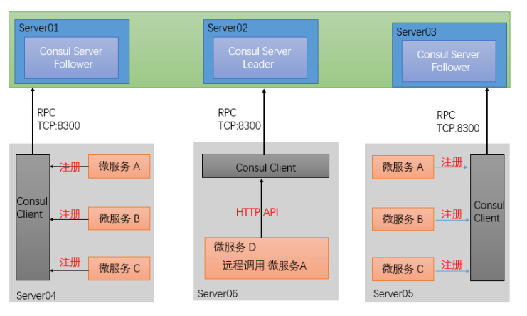 springCloud-18 consul 集群搭建_springboot consul集群-CSDN博客
