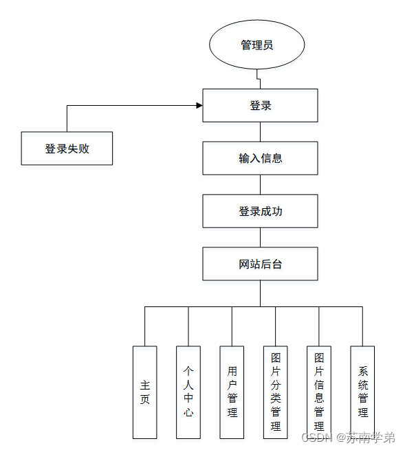 独有源码 Java Jsp图片分类管理系统hp374从不会做毕业设计到成功完成的过程与方法前台页面实现图片分类功能 Csdn博客