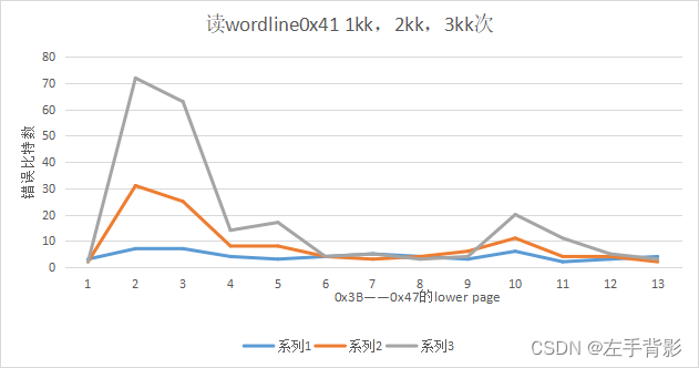 Nand Flash学习之Read Disturb研究_nand的read disturb-CSDN博客