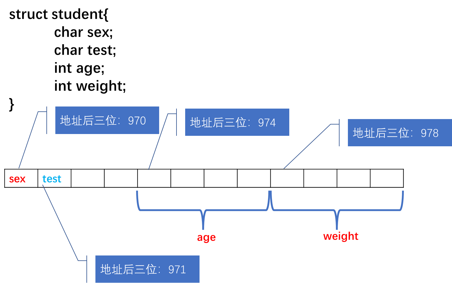 C语言中结构体的存储和结构体指针,指向常量地址中存储特定类型数据结构体指针指向固定地址 Csdn博客