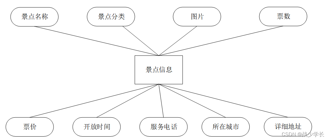 [附源码]JAVA+ssm旅游网站设计（程序+Lw)_旅游网站用例图_战少学长的博客-CSDN博客