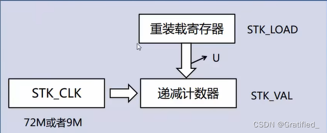 Stm32学习笔记5（systick系统定时器）stm32运行的时候卡在tempsystick Ctrl Csdn博客