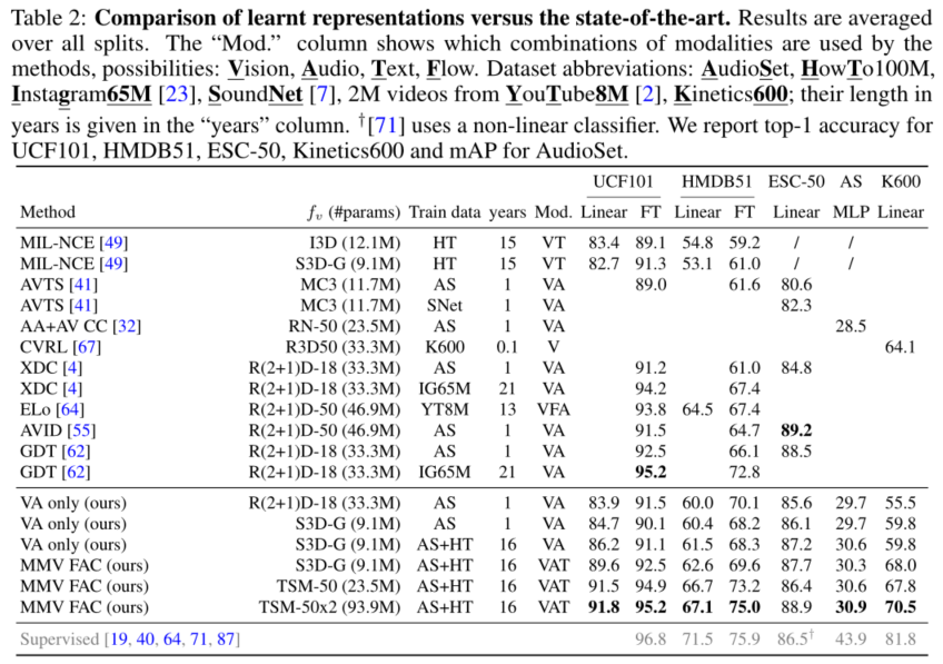 【论文笔记】Self-Supervised MultiModal Versatile Networks-CSDN博客