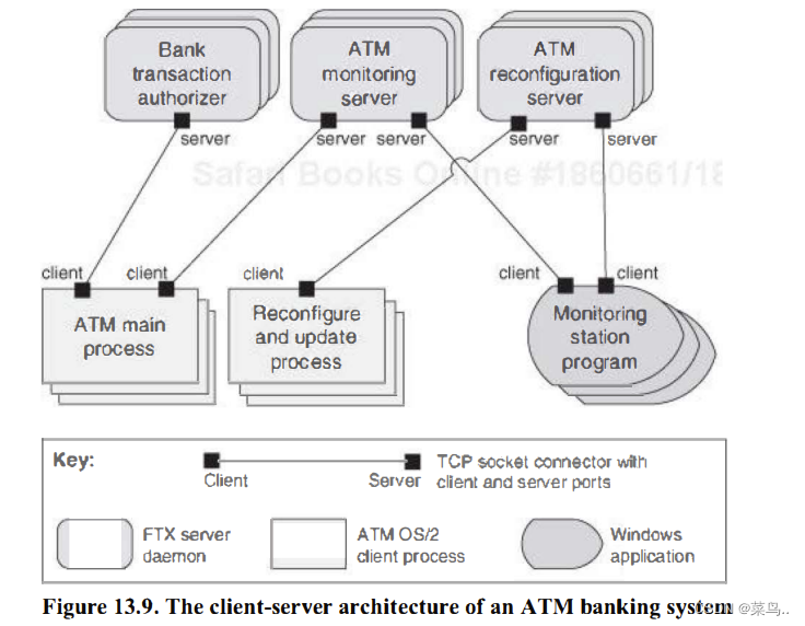 Chapter13 架构策略和模式_组件连接器视图 c&c-CSDN博客