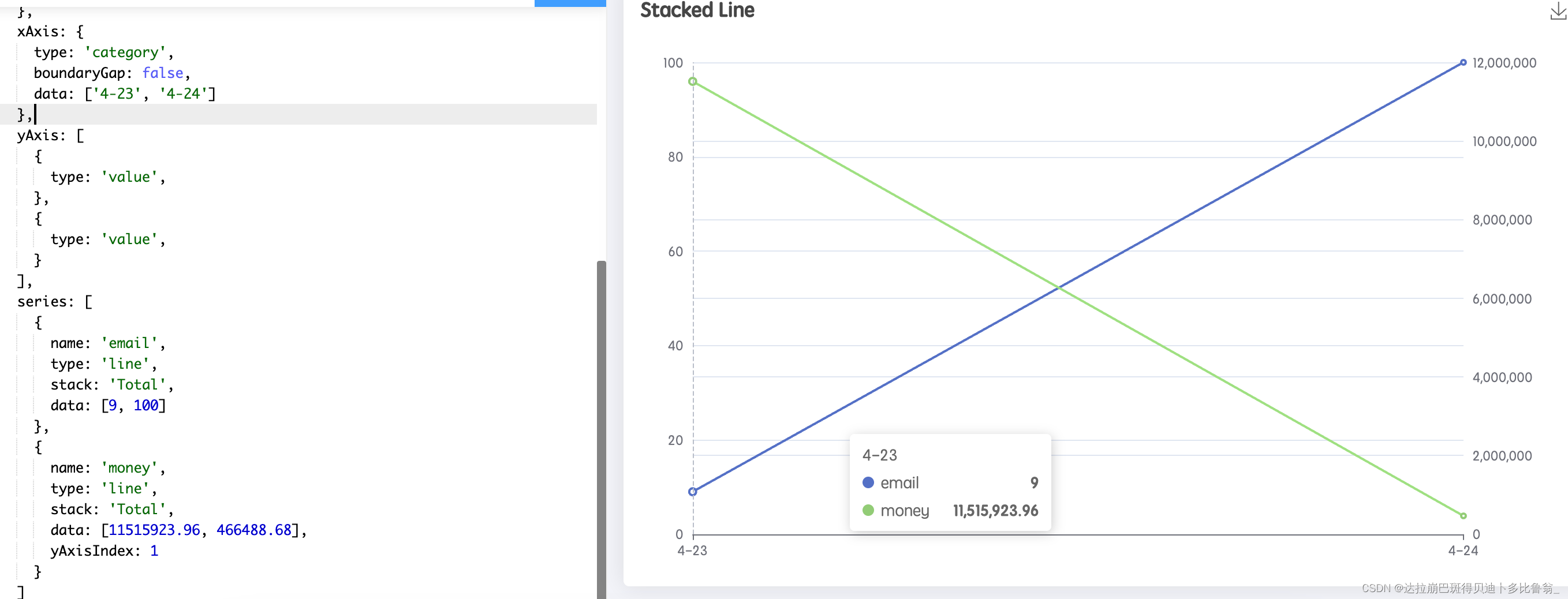 Echarts，Y轴坐标数据差距过大，导致页面显示不明显的解决办法_echarts y轴数值相差太大-CSDN博客