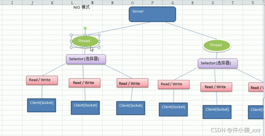 二、 剖析Netty的工作机制之Buffer、Channel、Selector分析_netty buff channle-CSDN博客
