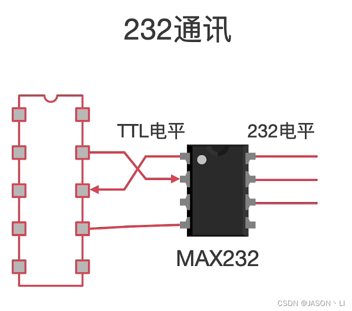 通讯协议学习之路：RS232协议理论-CSDN博客