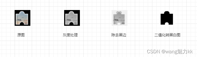 Javacv计算滑动验证码距离java滑块验证码滑动距离算法 Csdn博客 0304