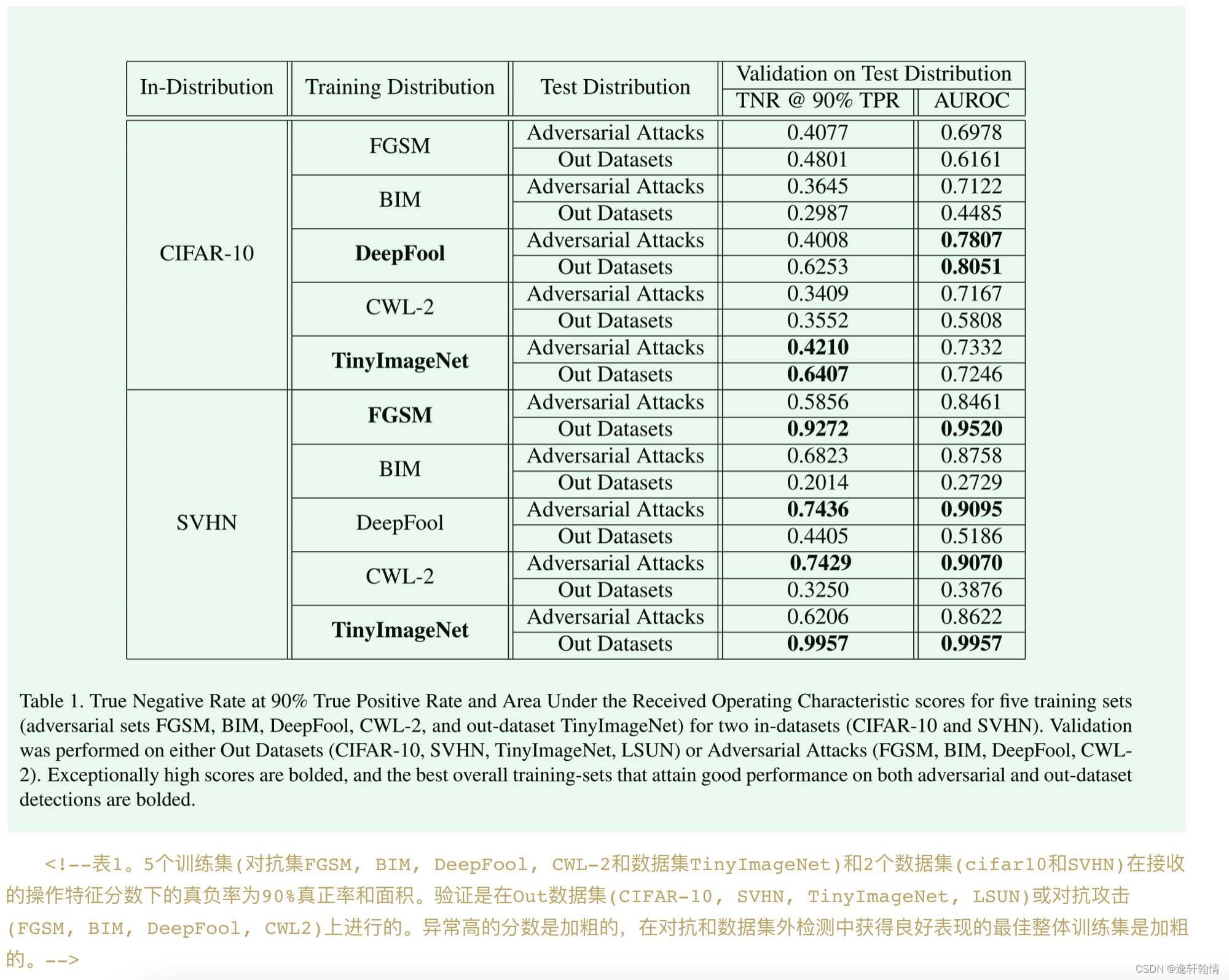 针对分布外检测的对抗训练研究（Exploring Adversarial Training for Out-of-Distribution ...