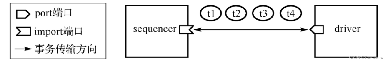 【UVM基础】5、sequence、sequencer、item、driver_sequence item-CSDN博客