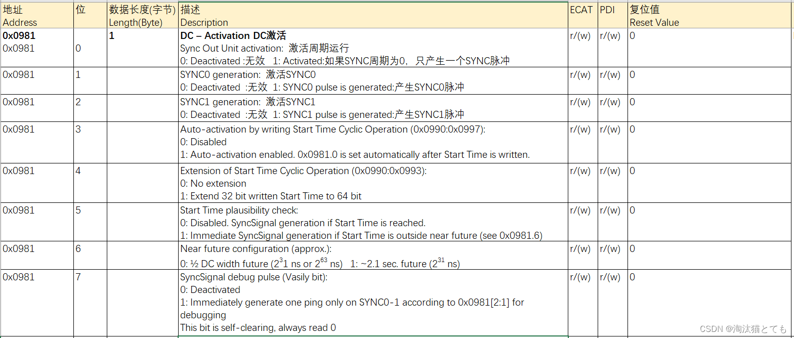SOEM 源码解析 ecx_dcsync0_soem dc同步-CSDN博客
