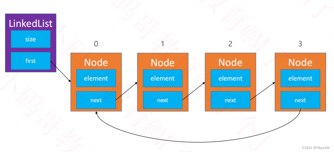数据结构与算法java版 第一季 04 双向链表java 双向链表算法题 Csdn博客