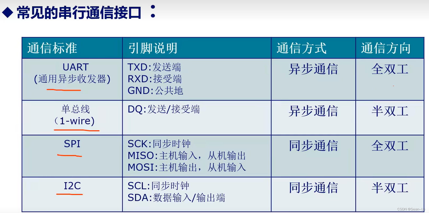 正点原子fpga学习笔记41——uart串口通信,基于达芬奇开发板 A7正电原子串口接口解析 Csdn博客