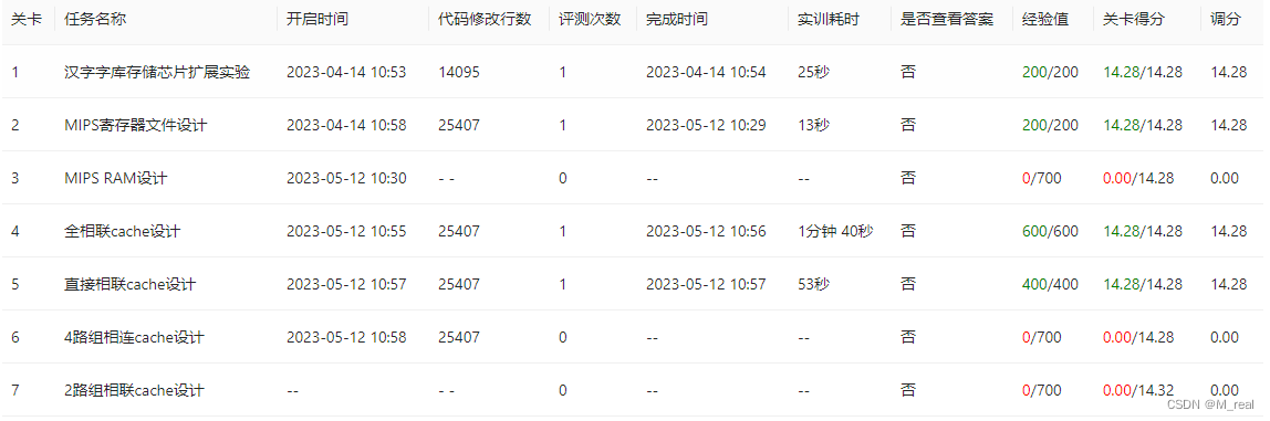 华中科技大学头歌计组实验 存储系统设计hust(免费含通关文件)头哥实践教学平台存储系统设计hust Csdn博客