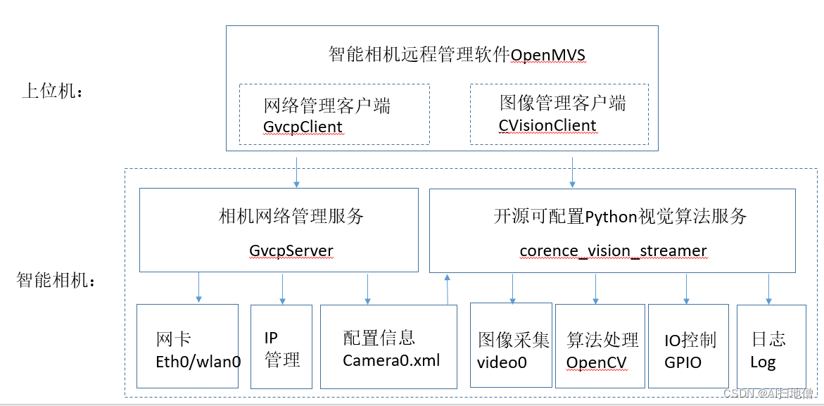 【独家解密】开源python智能相机的零门槛集成开发环境的openmvs的实现机制开源相机 Csdn博客