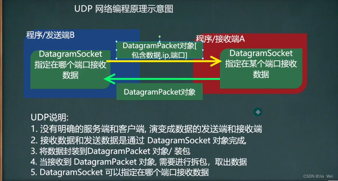 Socket编程、TCP、UDP、IO流，这一篇就够了_tcp udp socket-CSDN博客