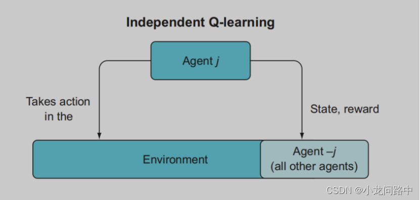《深度强化学习实战》 第9章 多智能体_多智能体qlearning-CSDN博客