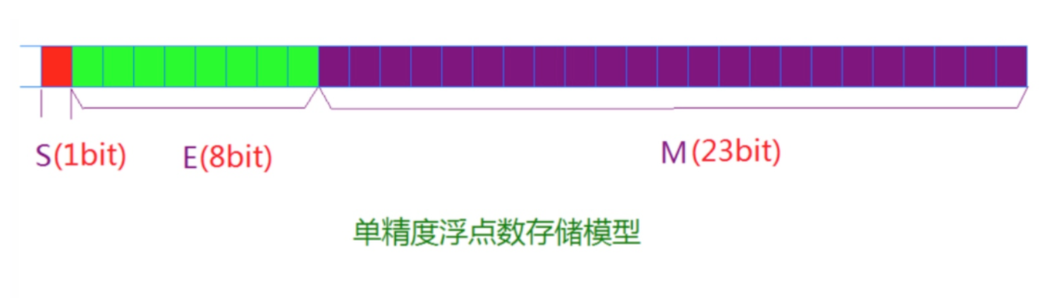 浮点型数据在内存的存储方式浮点型数据存储时如何用2的次幂表示指数 Csdn博客