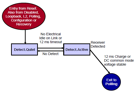 【笔记】PCIe LTSSM 状态转移_pcie gen5 ltssm状态变化过程-CSDN博客