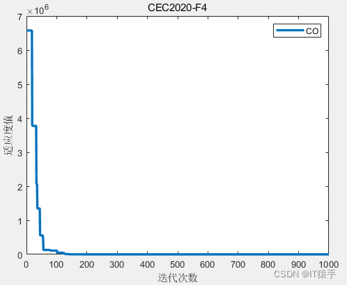 单目标优化：猎豹优化算法（The Cheetah Optimizer，CO）求解cec2020（提供Matlab代码）_cec2020测试函数 ...